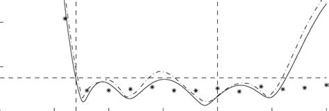 Amplitude Of The Residual Vibration For λ ∈ [1 25 4] Comparison Of Download Scientific
