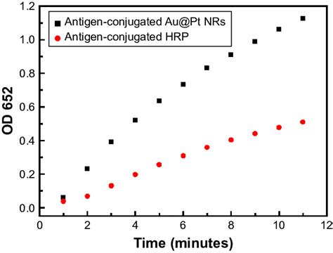 Figure S2 The Absorbance Evolution At 650 Nm Over Time For Tmb