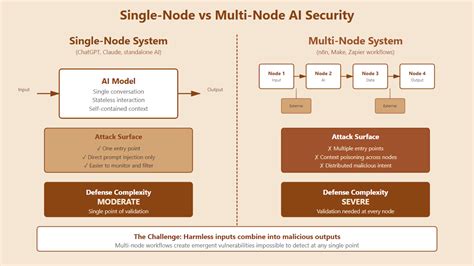 Attack Vectors In Multi Node Ai Workflows Strategic Prompt Architect