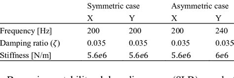 Modal Parameters Of An Idealized Milling Machine Download Scientific Diagram