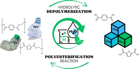 Closing The Loop Greener And Efficient Hydrolytic Depolymerization For