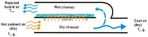 Review Of Evaporative Cooling Systems For Buildings In Hot And Dry Climates