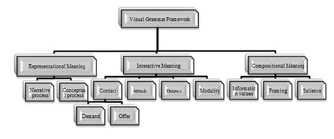 Visual Grammar Framework Download Scientific Diagram