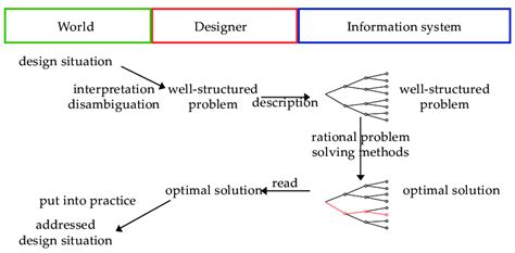 5 Heuristic Problem Solving In A Design Thinking Context Download