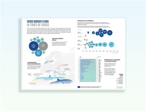 Infographics For Migration Governance Magyc Behance