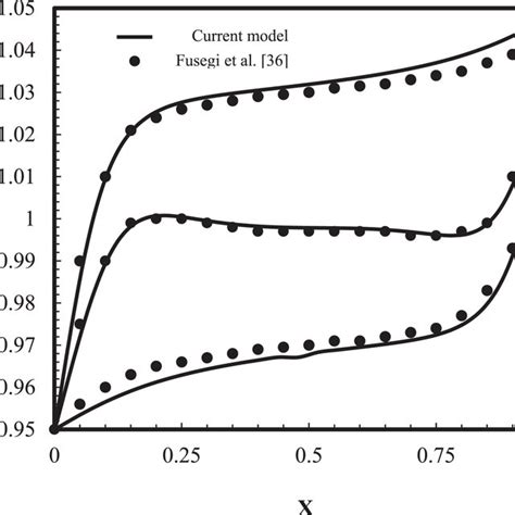 Temperature Profiles Comparison Between The Current Model And That Of