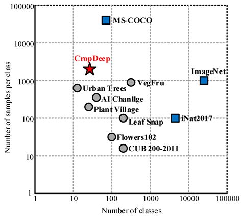 Cropdeep The Crop Vision Dataset For Deep Learning Based