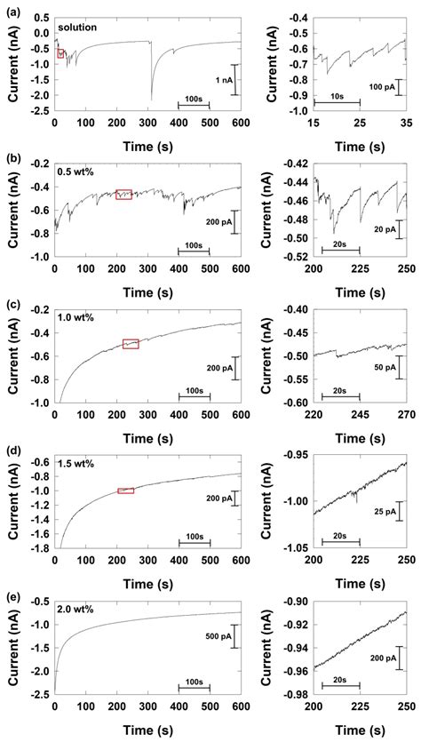 Single Entity Electrochemistry In The Agarose Hydrogel Observation Of
