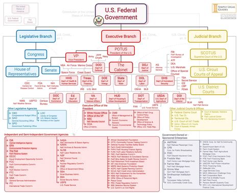 A Cool Guide About The Government Hierarchy Of The United States Of