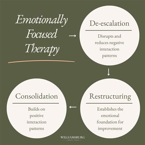 What Is Emotionally Focused Couples Therapy Wtg