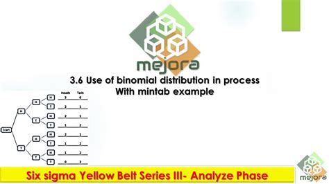 3 5 Six Sigma Yellow Belt Series Binomial Distribution Youtube