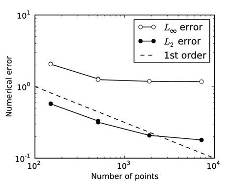 5 The Numerical Error Of The Central Scheme 92 As A Function Of The