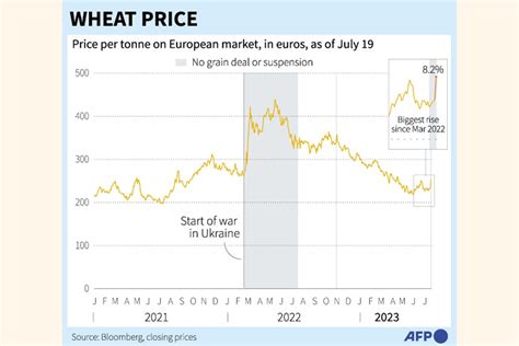 Wheat Price Another Week Of New Lows In Corn Soybean And Wheat