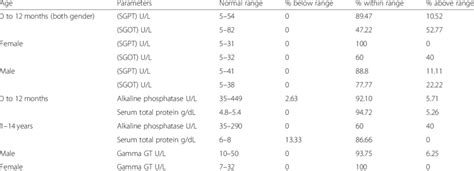 Liver Function Analysis In Study Population Download Scientific Diagram