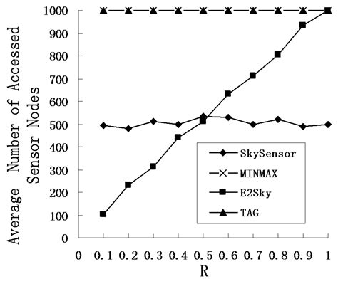 an energy efficient skyline query for massively multidimensional