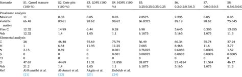 Ultimate And Proximate Analysis Of Plastic And Biomass Feedstock Scenarios Download