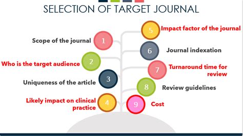 How To Select A Target Journal For Publishing An Article