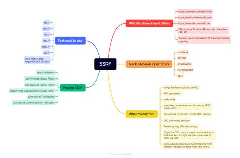 Web Security Vulnerabilities Server Side Request Forgery Emp3r0r10