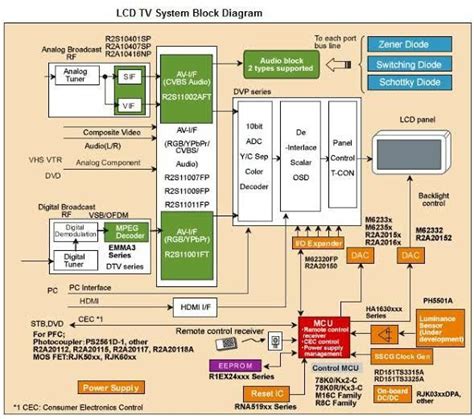 Block Diagram For Electronic Device