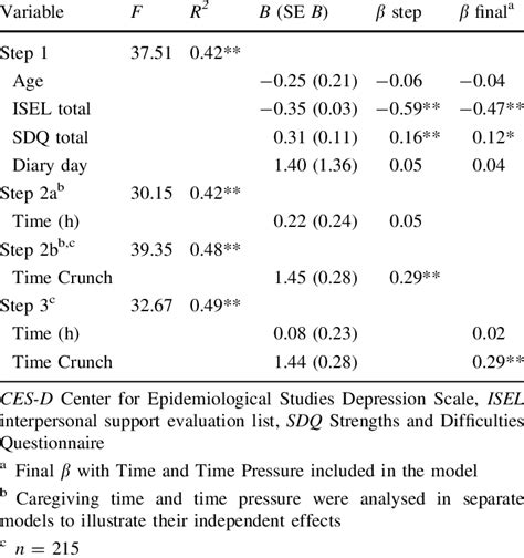 Multivariate Regression Analyses Describing The Relationship Between