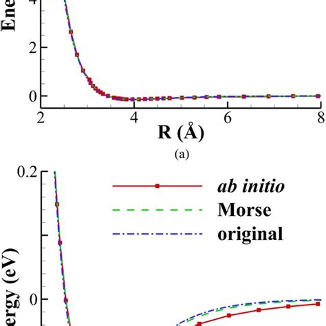 Comparisons Of The Ab Initio Potential Morse Potential And Original Download Scientific
