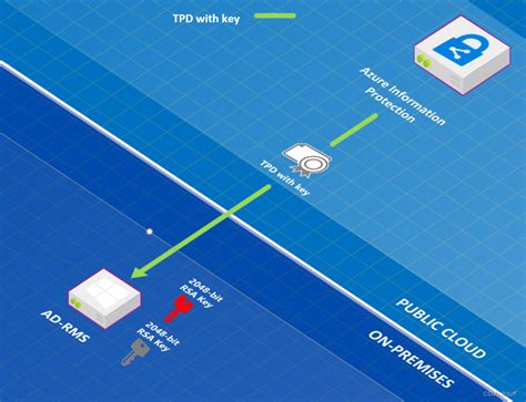 使用microsoft托管密钥的azure信息保护云退出 Csdn博客