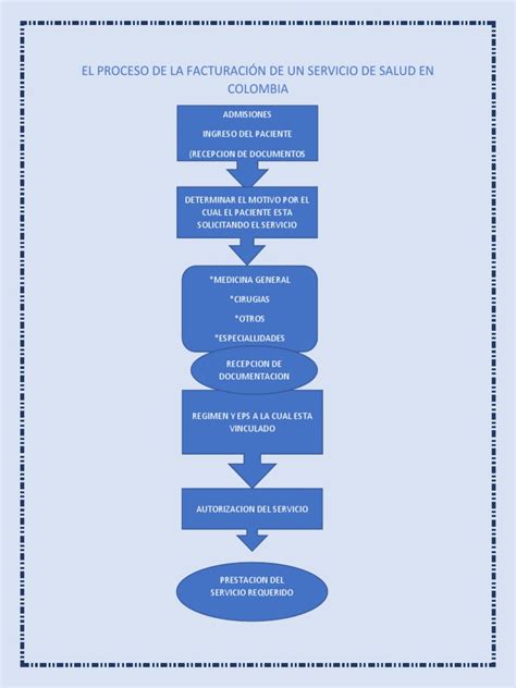 El Proceso De La Facturación De Un Servicio De Salud En Colombia Pdf