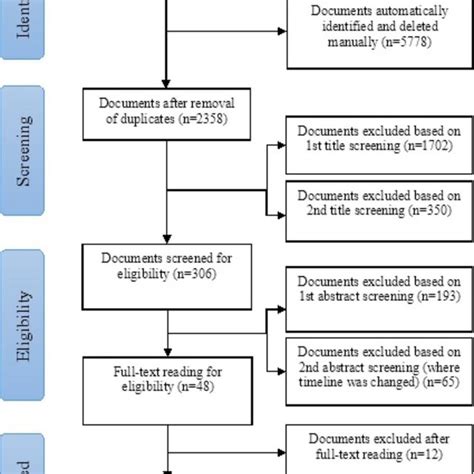 Flowchart Of The Selection Of Documents For The Scoping Review Download Scientific Diagram