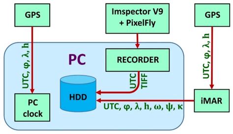 A Example Of The First Sensor Pod Designed And Made With Associated