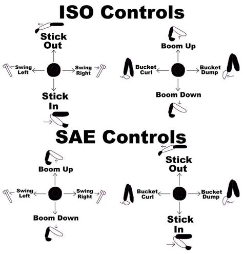 Iso Vs Sae Controls Made Easy