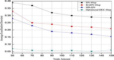 ale versus node number comparison with hybrid bat algorithm download