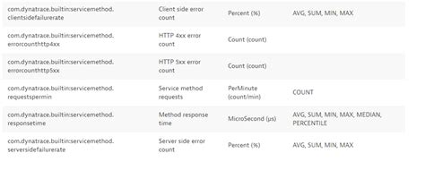 Solved Exposing Service Method Dynatrace Community