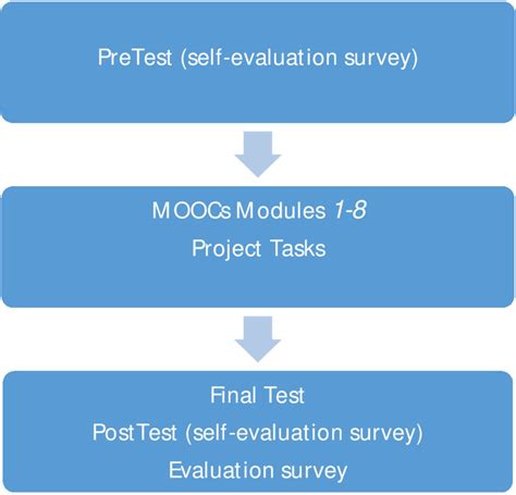 The Full Experimental Procedure Stages Download Scientific Diagram