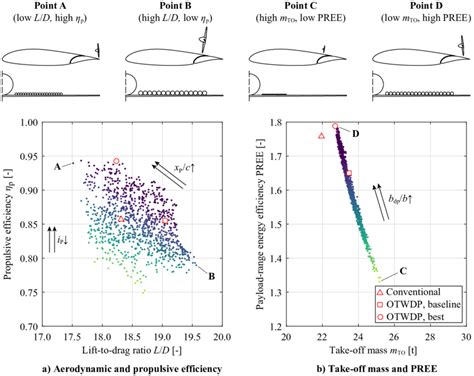 Top Level Aircraft Performance Metrics For Various Combinations Of