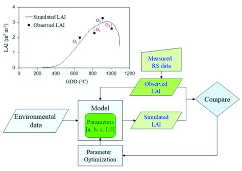 Diagrammatic Representation Of The Remote Sensing Integrated Crop Model