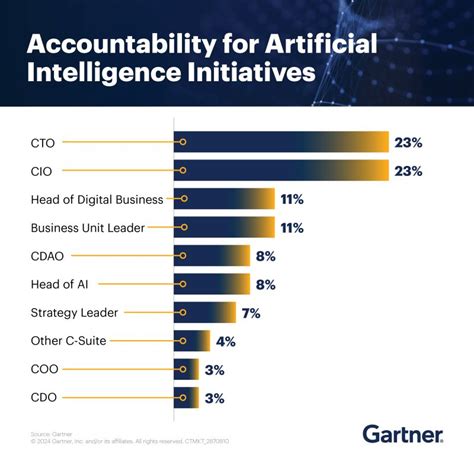 Who Leads The Charge On Ai Gartner Survey Michael Kassim Posted On The Topic Linkedin