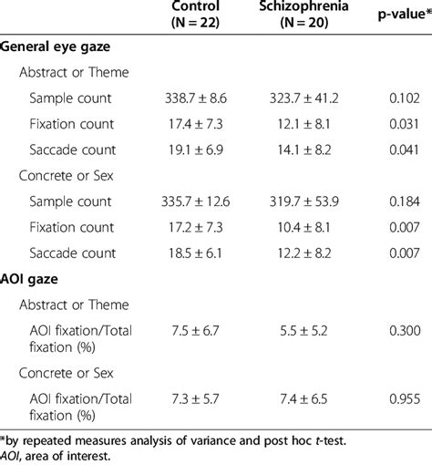 Eye Gaze Results During The Theme And Sex Identification Tasks
