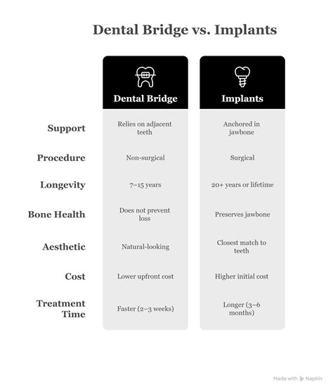 Dental Bridge Vs Implant Which Is The Right Option