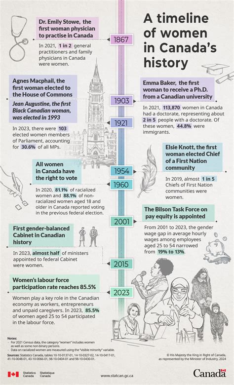 A Timeline Of Women In Canadas History