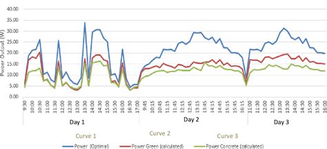 Figure 2 From Effect Of Evapotranspiration On Performance Improvement Of Photovoltaic Green Roof