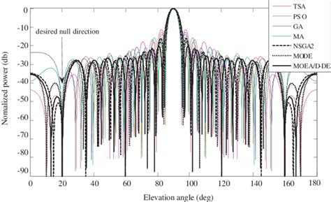 Array Patterns Obtained For Design Example 2 Download Scientific Diagram