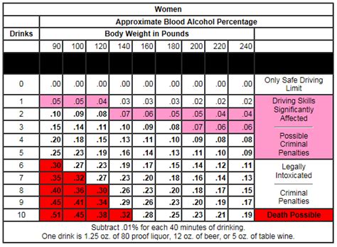 Alcohol Intoxication Chart