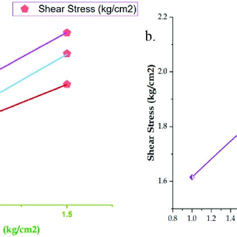 A Direct Shear Stress Plot B Shear Stress Plot Download Scientific Diagram