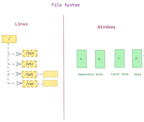 File System Manages Storage Data Linux File System Has A Hierarchical Tree Structure With 1