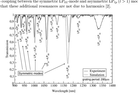 Lpfg Spectrum With Resonances Due To Symmetric And Asymmetric Coupling