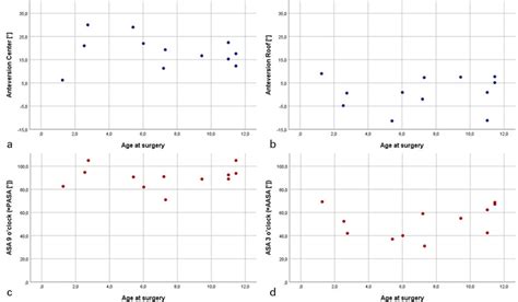 Mri Based Acetabular Version A B And Coverage C D In Correlation