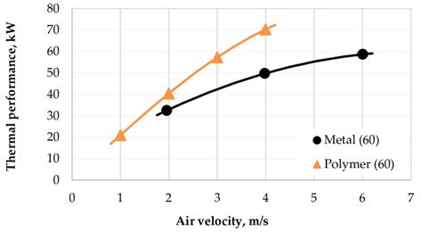 Performance Of Radiators With Variable Air Velocity And A Coolant Flow