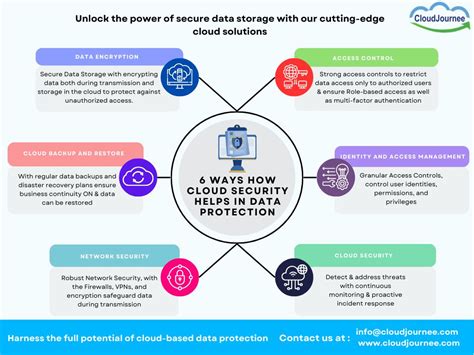 Dataprotection Cloudsecurity Cybersecurity Security Technology