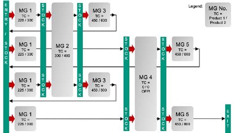 Job Shop Layout Of The Wafer Fab Use Case Download Scientific Diagram