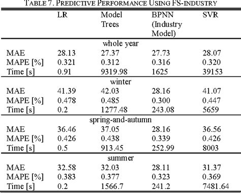 Table 7 From Yearly And Seasonal Models For Electricity Load